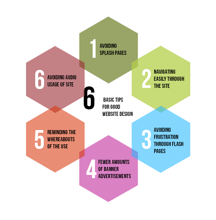 Six Basic Tips For Good Website Design
